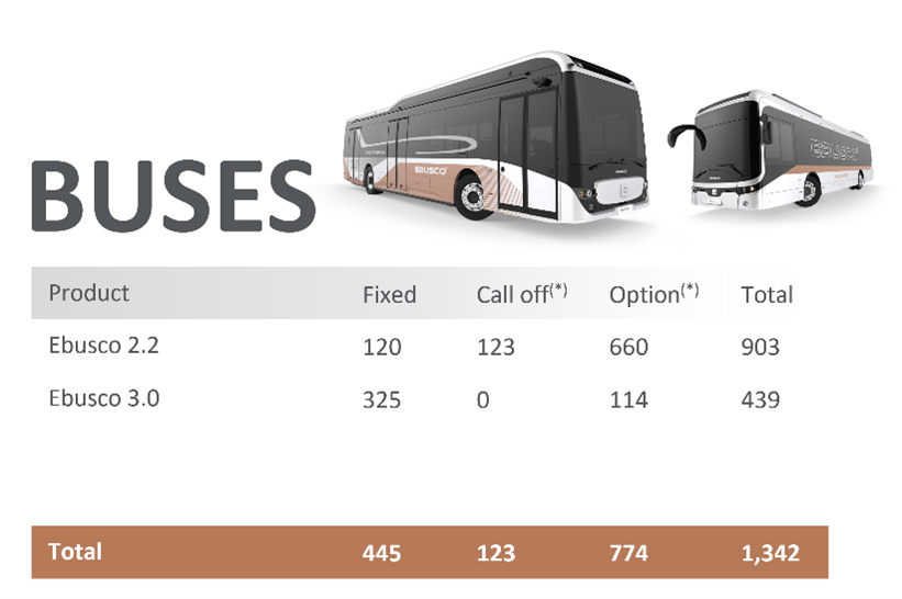 Ebusco announces the launch of its EUR 36 million Rights Issue - Ebusco®