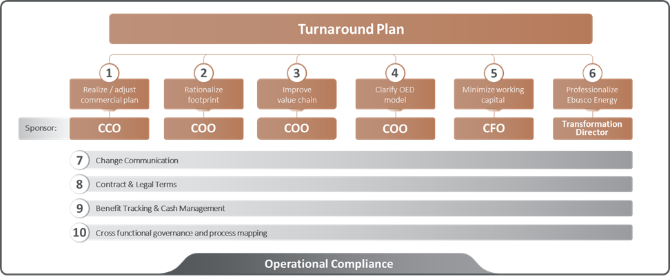 Ebusco announces further details of its Turnaround Plan - Ebusco®