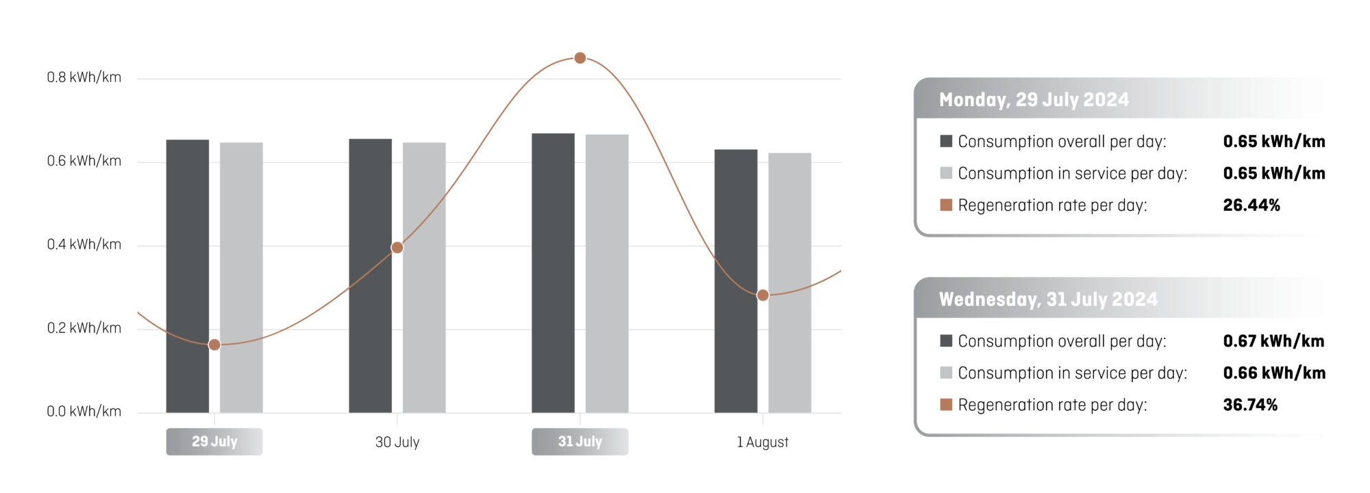 The power of regeneration - Ebusco®